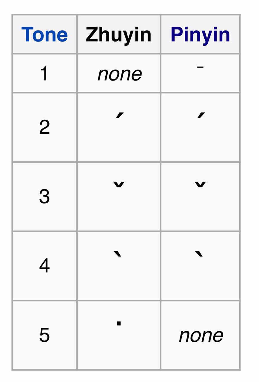 Remember tones forever – Chinese Guide